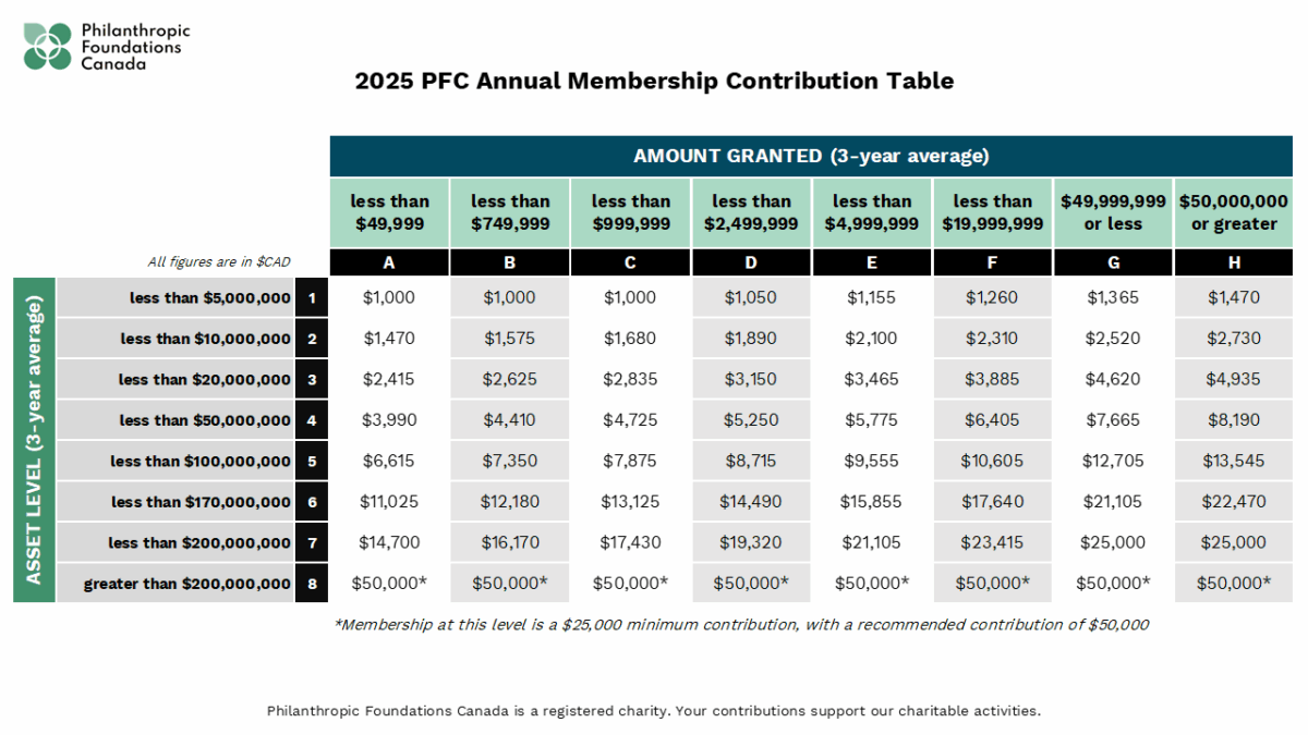 Membership Contribution Table (Charity and non-profit)