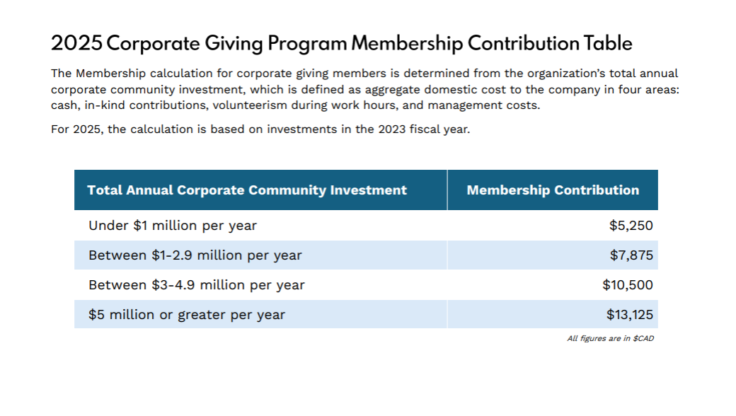 PFC Corporate Giving Program Membership Contribution Table